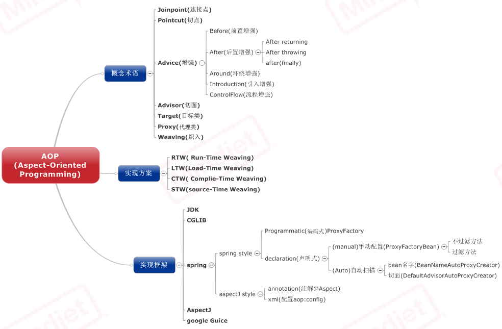 GitHub - yanglikun/spring-aop: spring aop简介和例子代码。spring aop introduction and example